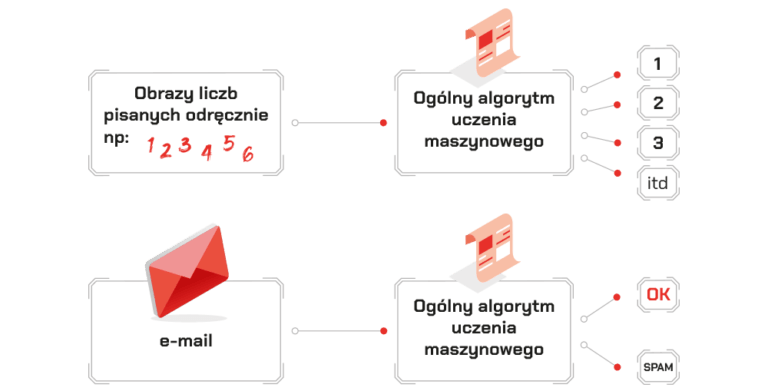 Wstęp do uczenia maszynowego – Sztuczna Inteligencja