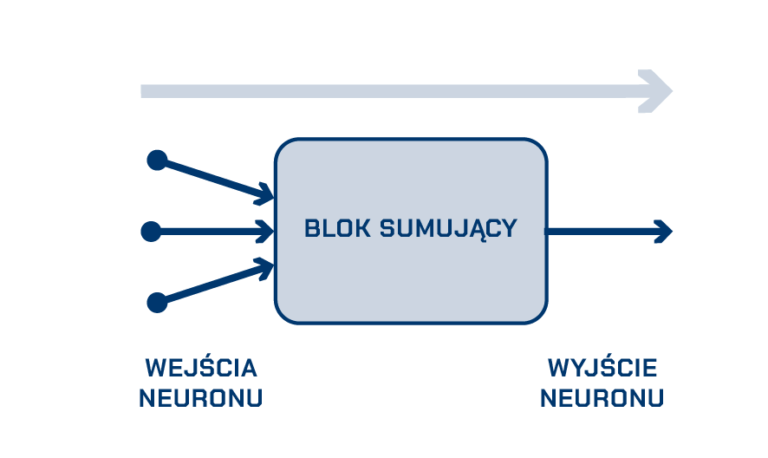 Sztuczne sieci neuronowe – Sztuczna Inteligencja