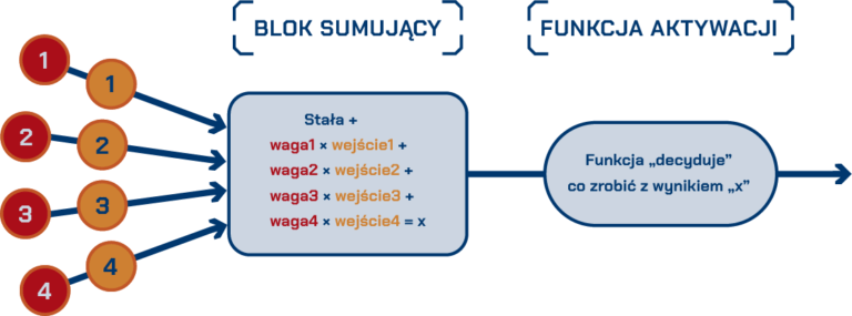 Sztuczne sieci neuronowe – Sztuczna Inteligencja